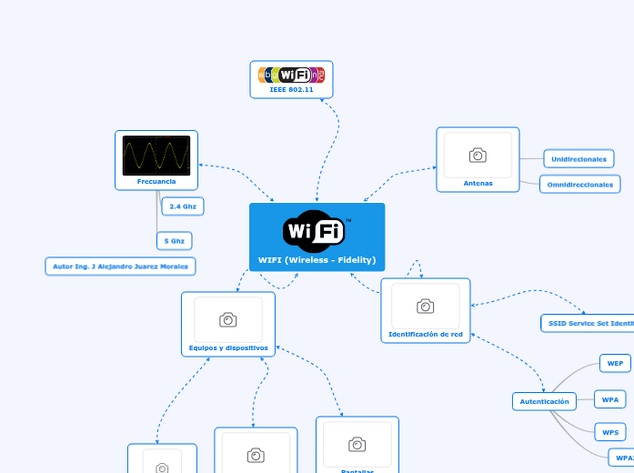 WIFI - Mind Map